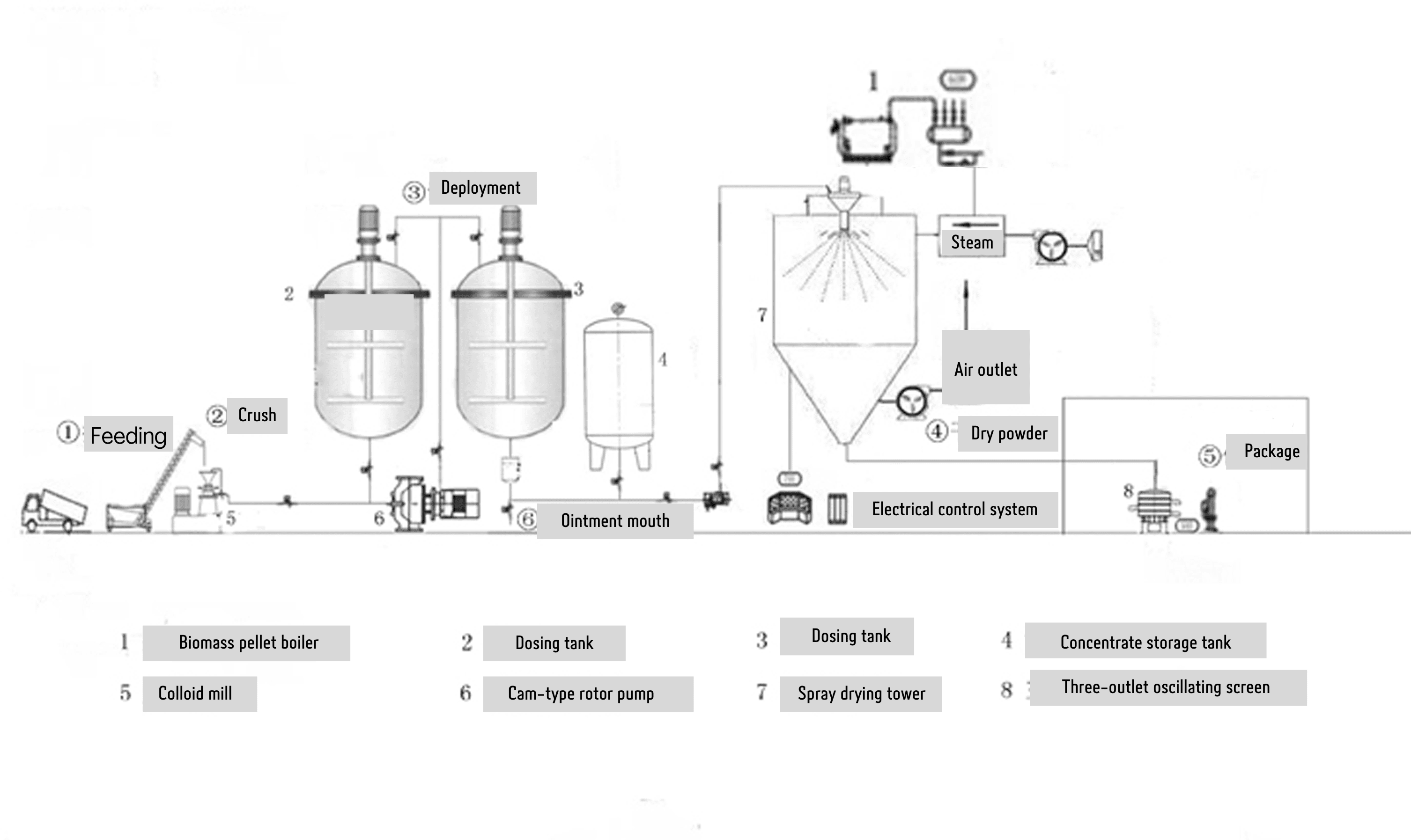Hydrolysed poultry liver series pet feed process flow chart - Pet Food ...